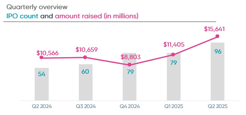 IPO trends Q2 2025